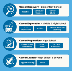 Career and Technical Education (CTE) - Seattle Public Schools