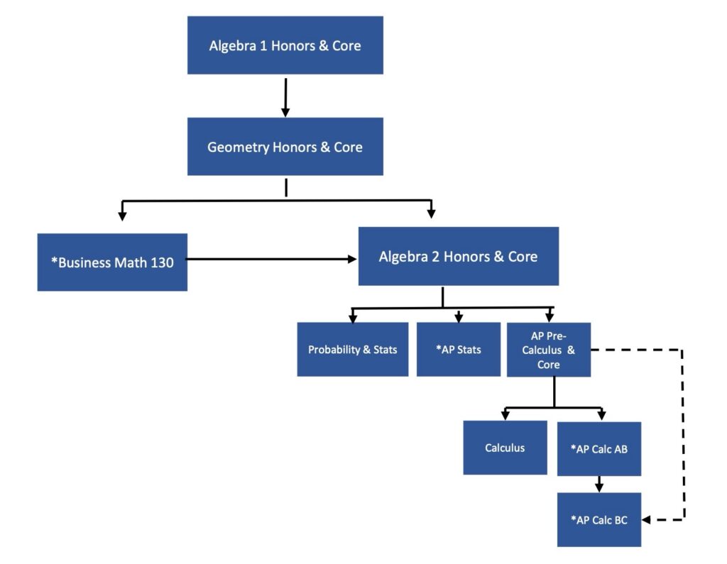 Math Course Progression - Ballard High School