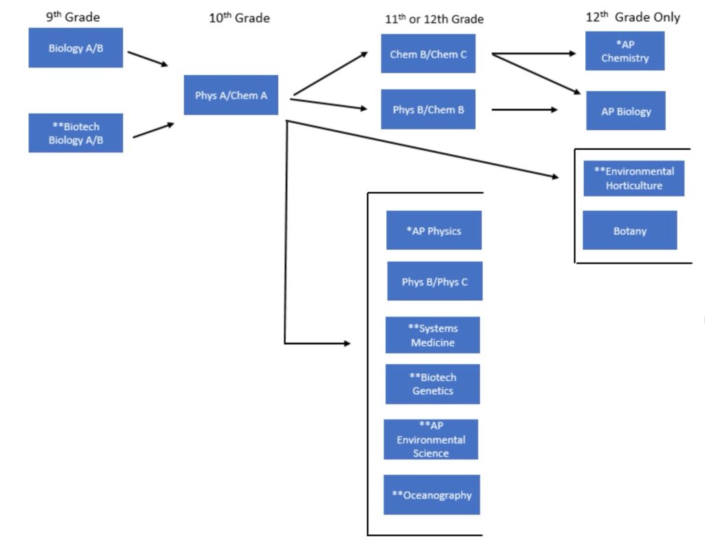 Science Course Progression - Ballard High School